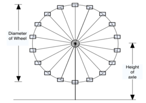 Ferris Wheel problems (applications of trigonometric functions ...