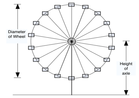 Ferris Wheel problems (applications of trigonometric functions) - Celestial Tutors