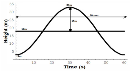 Ferris Wheel problems (applications of trigonometric functions ...