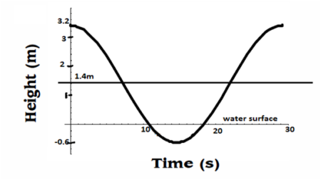 Ferris Wheel problems (applications of trigonometric functions ...