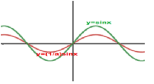 Graphing Sine and Cosine functions(stretching & shrinking) - Celestial ...