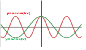 Graphing Sine and Cosine functions(stretching & shrinking) - Celestial ...