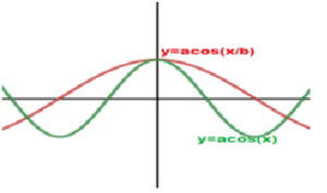 Graphing Sine and Cosine functions(stretching & shrinking) - Celestial ...