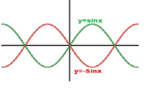 Graphing Sine and Cosine functions(stretching & shrinking) - Celestial ...
